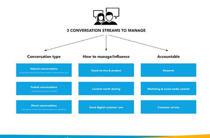 Three crucial conversation streams to manage - Steven Van Belleghem