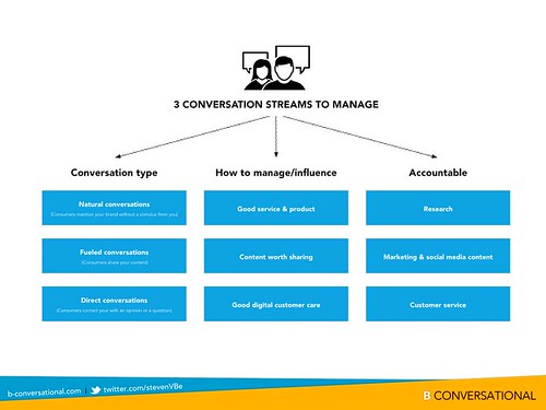 Three crucial conversation streams to manage - Steven Van Belleghem