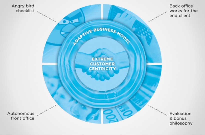 Digital first = Customer first model - Steven Van Belleghem