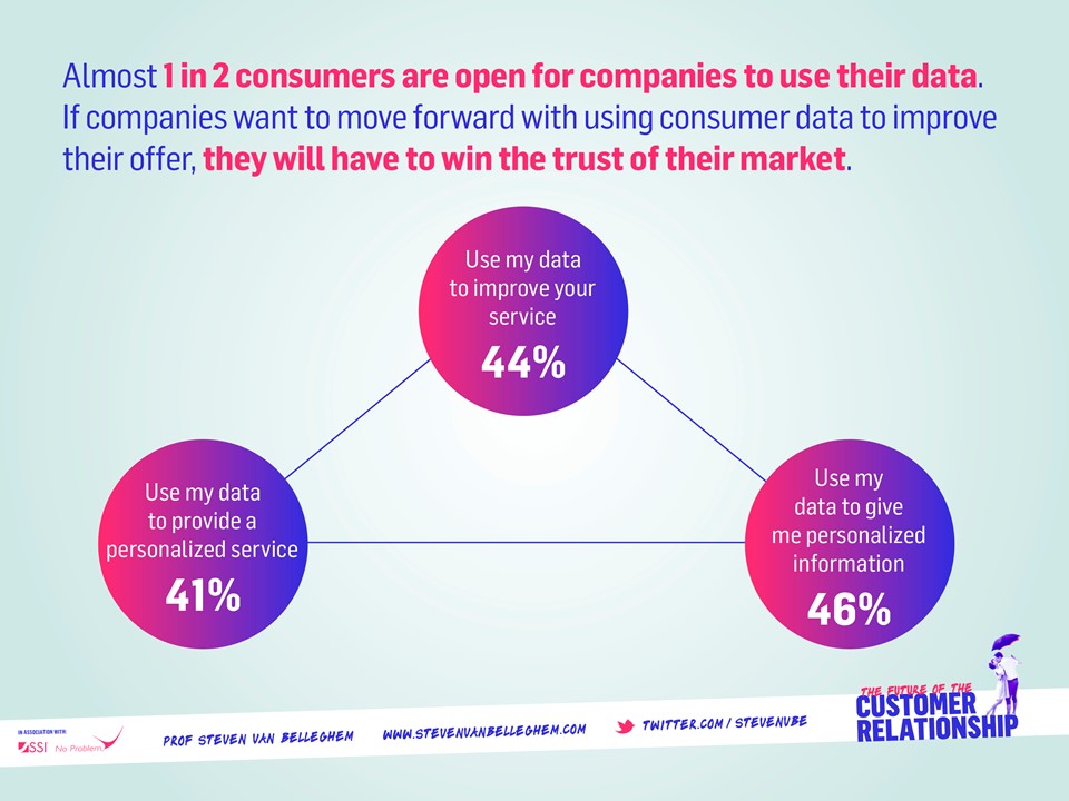 New Study: Meet the data-conscious consumer - Steven Van Belleghem